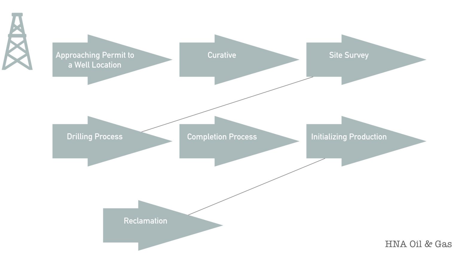 Drilling Operations – HNA Oil and Gas